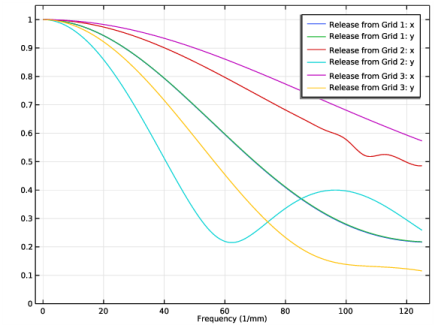 Petzval Lens Geometric Modulation Transfer Function