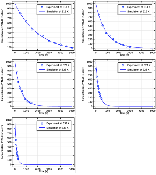 Finding Kinetic Arrhenius Parameters Using Parameter Estimation