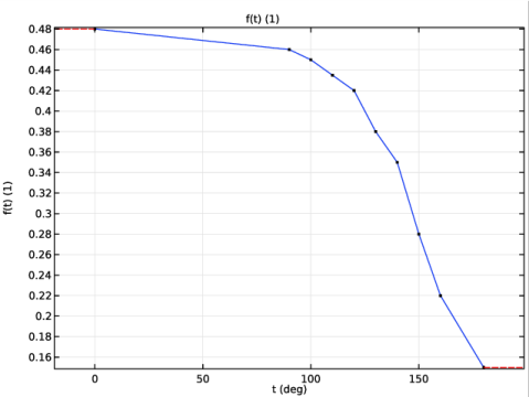 Temperature Field in a Cooling Flange