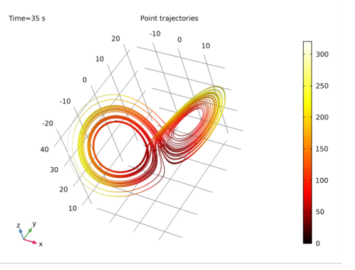 Lorenz Attractor