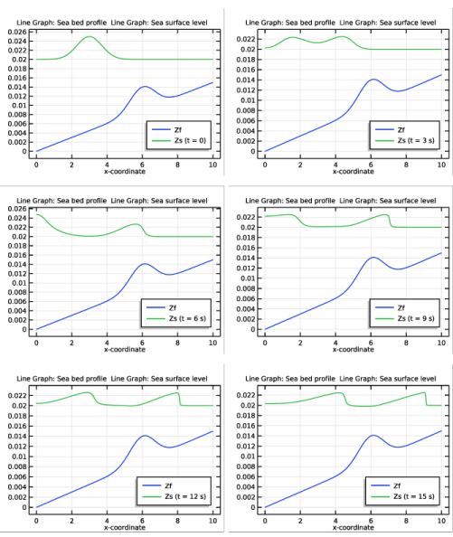 The Shallow Water Equations