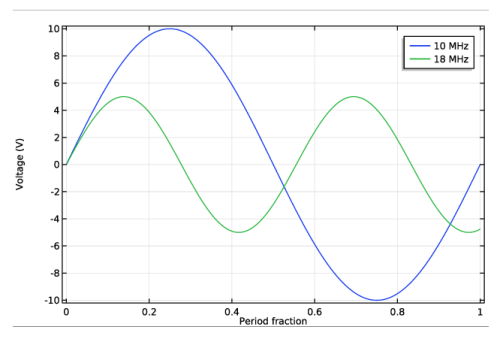 Using Consistent Source Frequencies and Period Settings