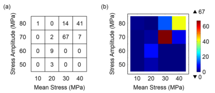 Cumulative Damage Model