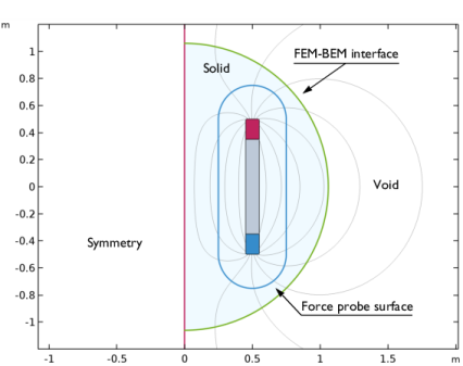 Force Calculation 2 — Magnetic Force BEM FEM