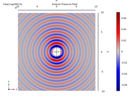 Acoustic Scattering off an Ellipsoid