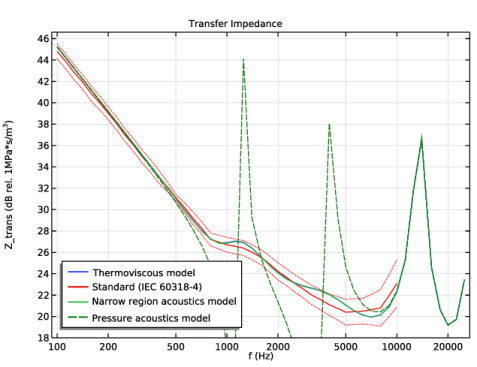 Generic 711 Coupler — An Occluded Ear-Canal Simulator