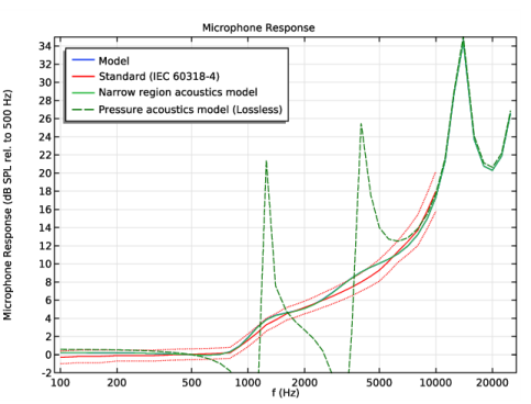 Generic 711 Coupler — An Occluded Ear-Canal Simulator