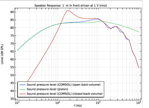 Lumped Loudspeaker Driver