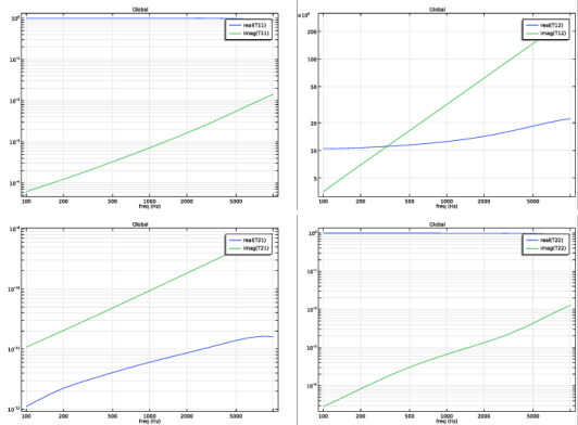 Wax Guard Acoustics:Transfer Matrix Computation