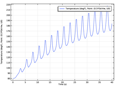 Viscous Heating in a Fluid Damper