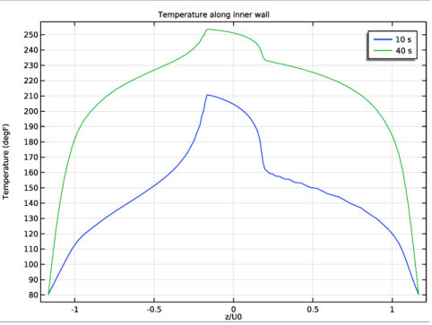Viscous Heating in a Fluid Damper
