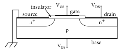 Tutorial Example: DC Characteristics of a MOSFET