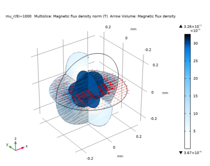 Magnetically Permeable Sphere in a Static Magnetic Field