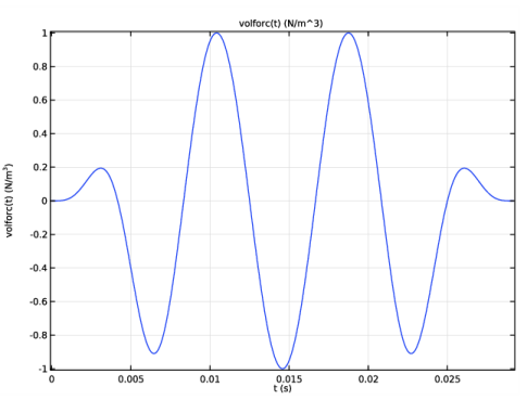 Acoustics of a Pipe System with3D Bend and Junction