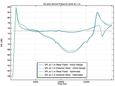 Tweeter Dome and Waveguide Shape Optimization