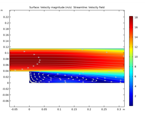 Turbulent Flow over a Backward-Facing Step