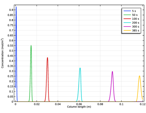 Liquid Chromatography