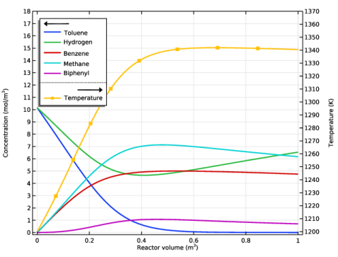 Hydrodealkylation in a Membrane Reactor