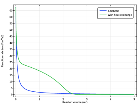 Nonisothermal Plug-Flow Reactor