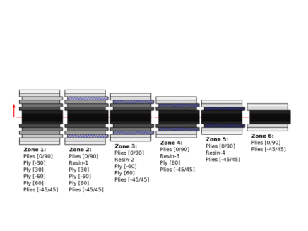 Ply Drop-off in a Composite Panel