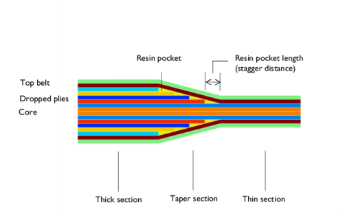 Ply Drop-off in a Composite Panel