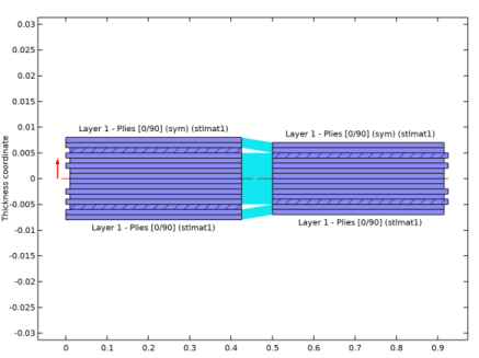 Ply Drop-off in a Composite Panel
