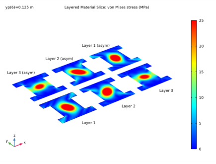 Thermal Expansion of a Laminated Composite Shell