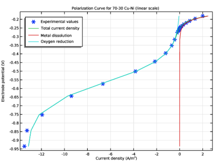 Estimation of Corrosion Kinetics Parameters