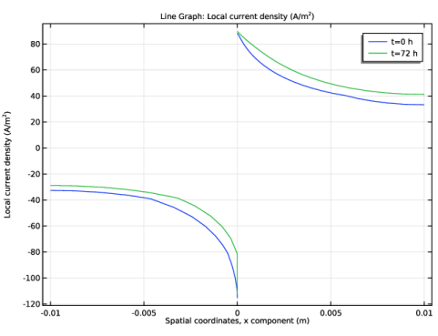 Galvanic Corrosion with Electrode Deformation