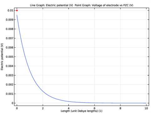 Diffuse Double Layer