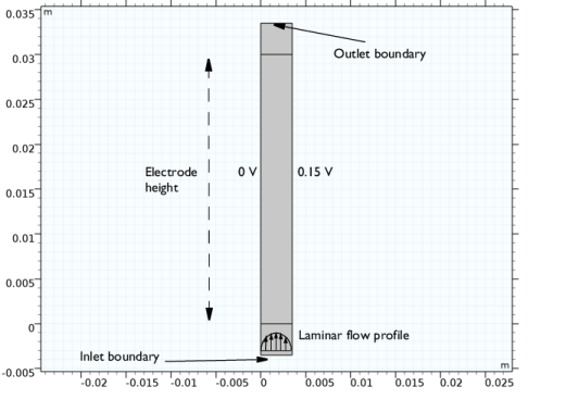 Isoelectric Separation