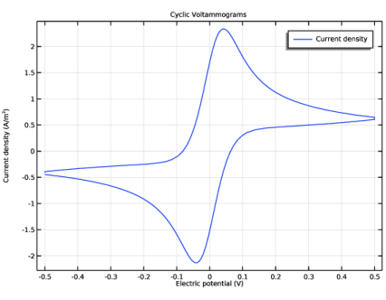 Cyclic Voltammetry at a Macroelectrode in 1D