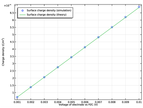 Diffuse Double Layer