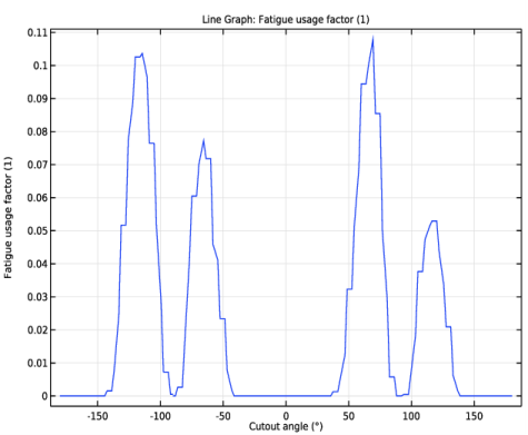 Fatigue Response of a Random Nonproportional Load