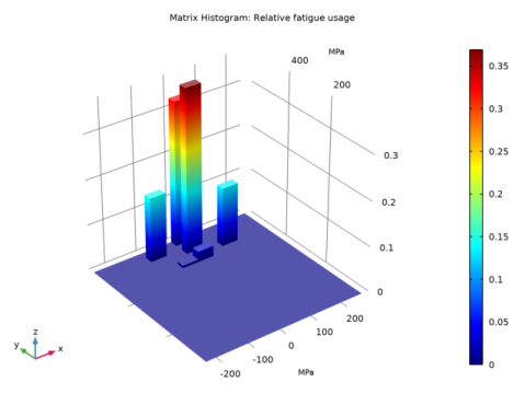 Fatigue Response of a Random Nonproportional Load