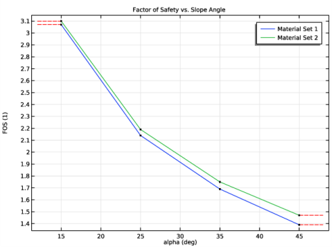 Strength Reduction Method for Slope Stability