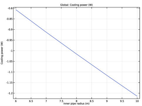 Temperature Field in a Cooling Flange