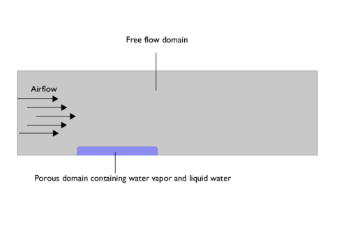 Evaporation in Porous Media with Large Evaporation Rates