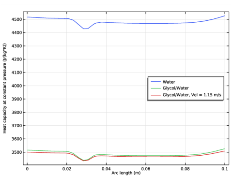 Engine Coolant Properties