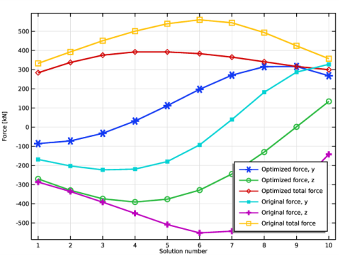 Optimization of a Crane Link Mechanism