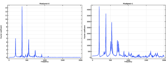 Shaft Vibration Due To Gear Rattle And Bearing Misalignment