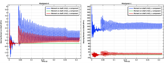 Shaft Vibration Due To Gear Rattle And Bearing Misalignment