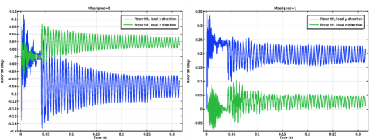 Shaft Vibration Due To Gear Rattle And Bearing Misalignment