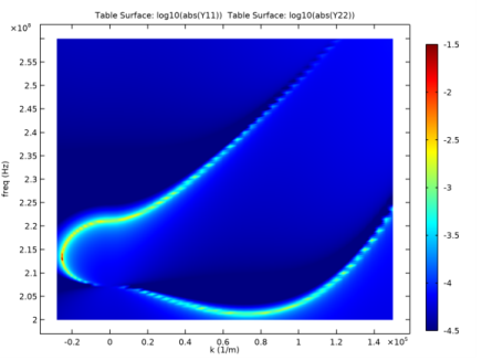 Dispersion Diagram of a Thin-Film BAW Structure