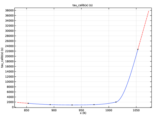 Calibration Against TTT Data
