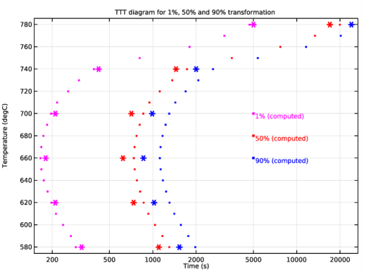 Calibration Against TTT Data