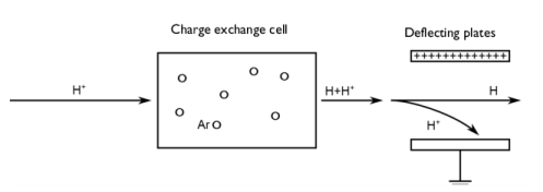Neutralization of a Proton Beam Through a Charge Exchange Cell
