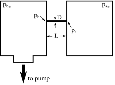 Differential Pumping