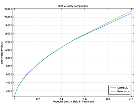 Ion Drift Velocity Benchmark