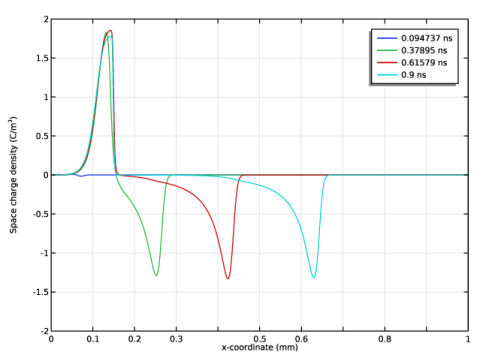 Negative Streamer in Nitrogen